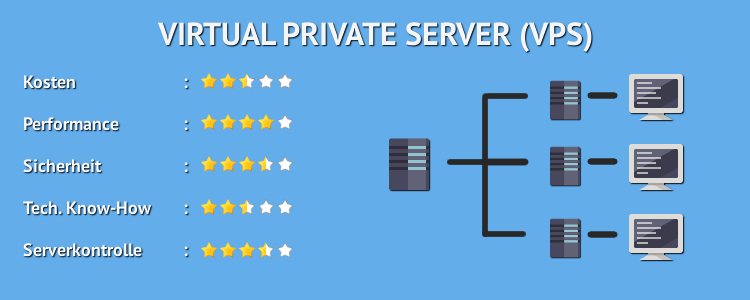 Virtual Private Server (VPS) - Webhosting Lexikon Virtual Private Server (VPS) - Webhosting Lexikon